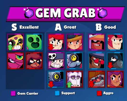 [Estratégia] Lista de Melhores Brawlers para cada modo de jogo!